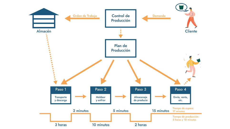 La importancia del value stream mapping en la industria